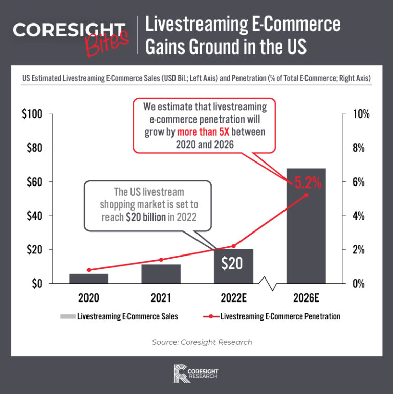 Coresight Bites: Livestreaming E-Commerce Gains Ground in the US ...
